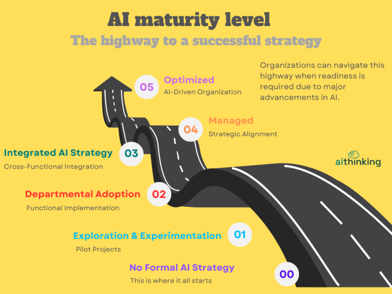 AI Maturity Levels ~ AI Thinking